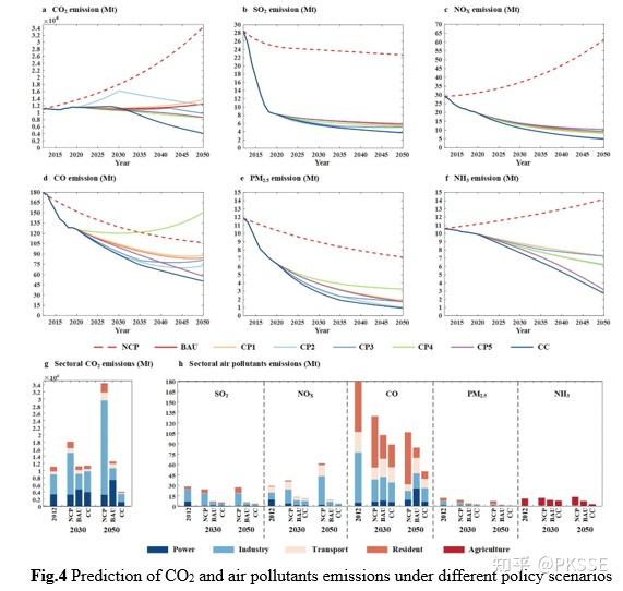 中国减污降碳政策的协同效应 - 知乎