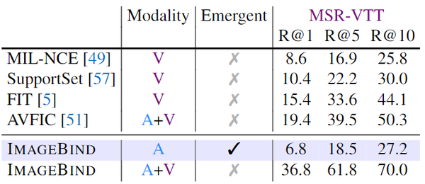 多模态超详细解读 (十一)：ImageBind：图像配对数据绑定6种模态 - 知乎