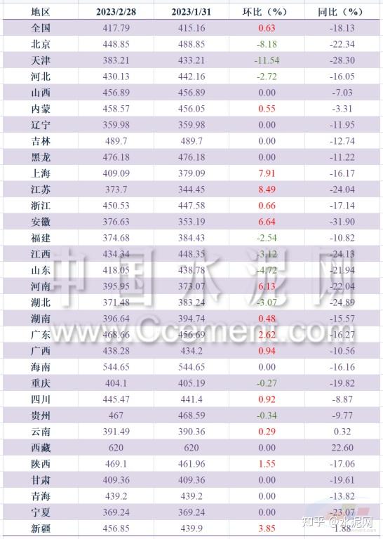 9平9跌13涨！全国各省P.O42.5散装水泥价格一览 - 知乎