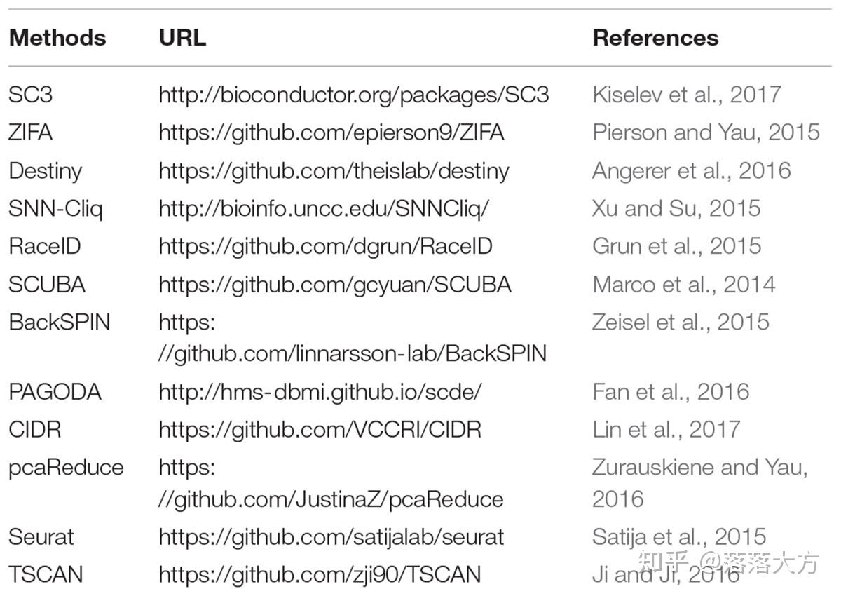 Single-Cell RNA-Seq Technologies and Related Computational Data Analysis - 知乎