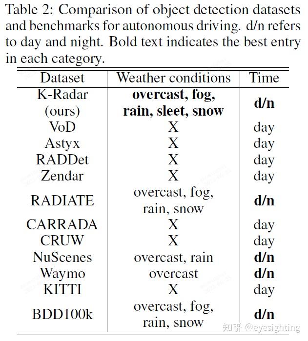 【算法论文】K-Radar：用于各种天气条件下自动驾驶的4D雷达目标检测 - 知乎