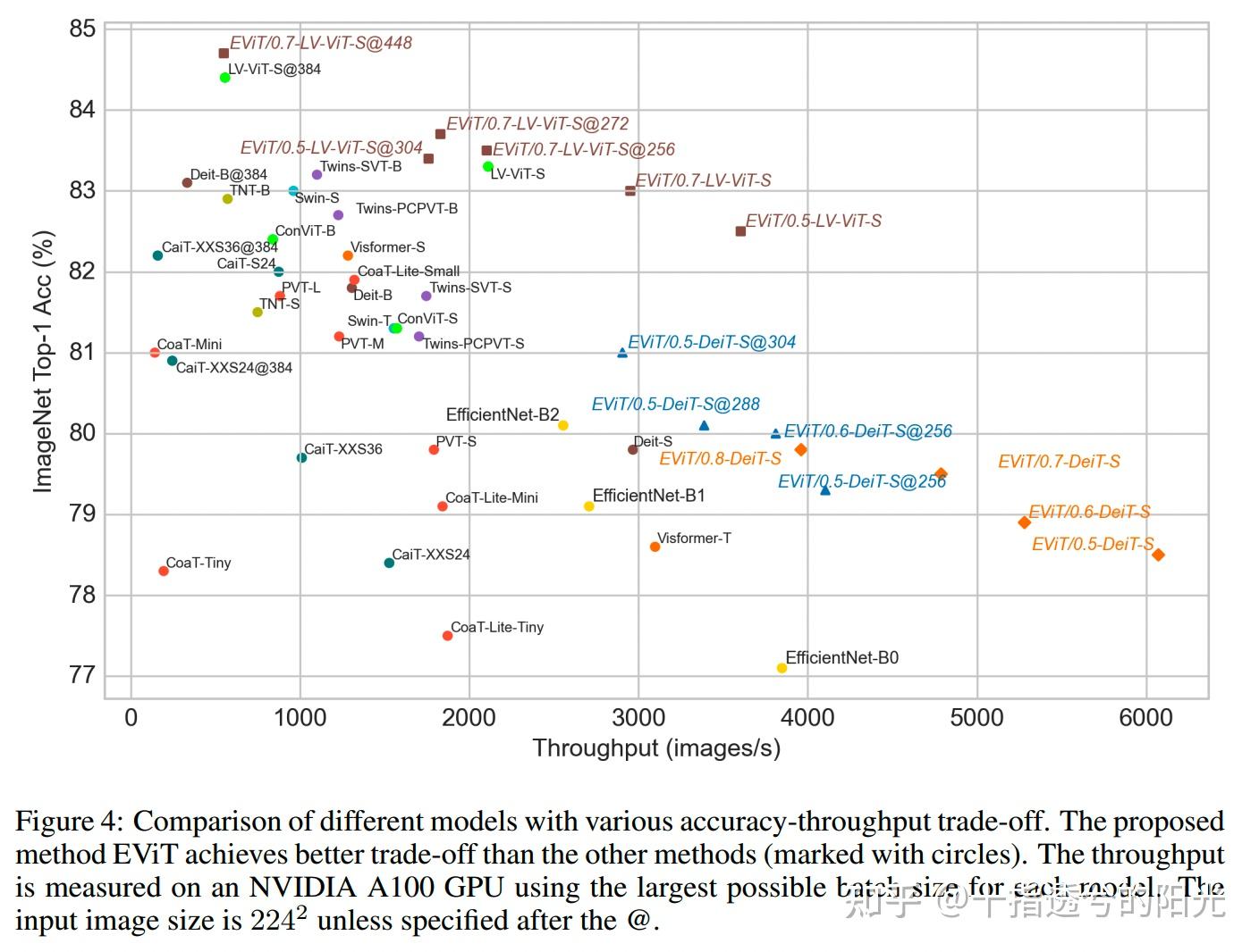【简读】EViT: Expediting Vision Transformers Via Token Reorganizations - 知乎