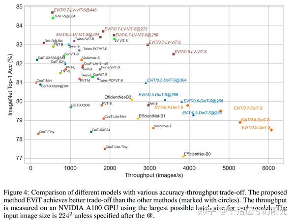 【简读】EViT: Expediting Vision Transformers Via Token Reorganizations - 知乎