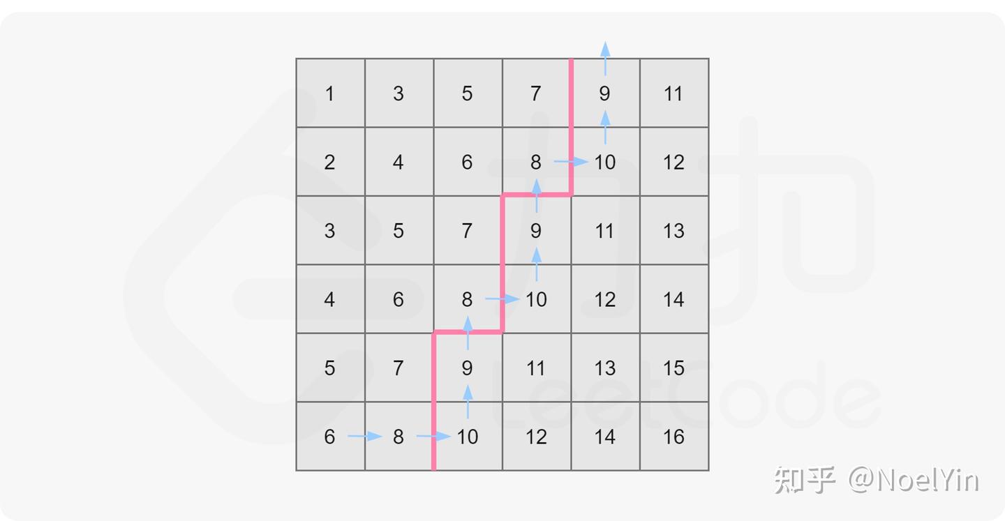 [leetcode]378. Kth Smallest Element in a Sorted Matrix - 知乎