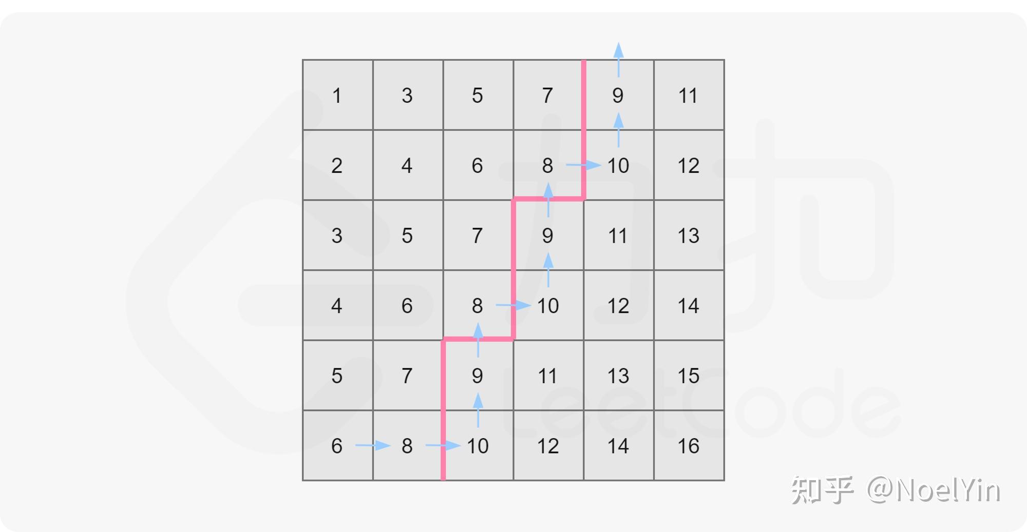 [leetcode]378. Kth Smallest Element in a Sorted Matrix - 知乎