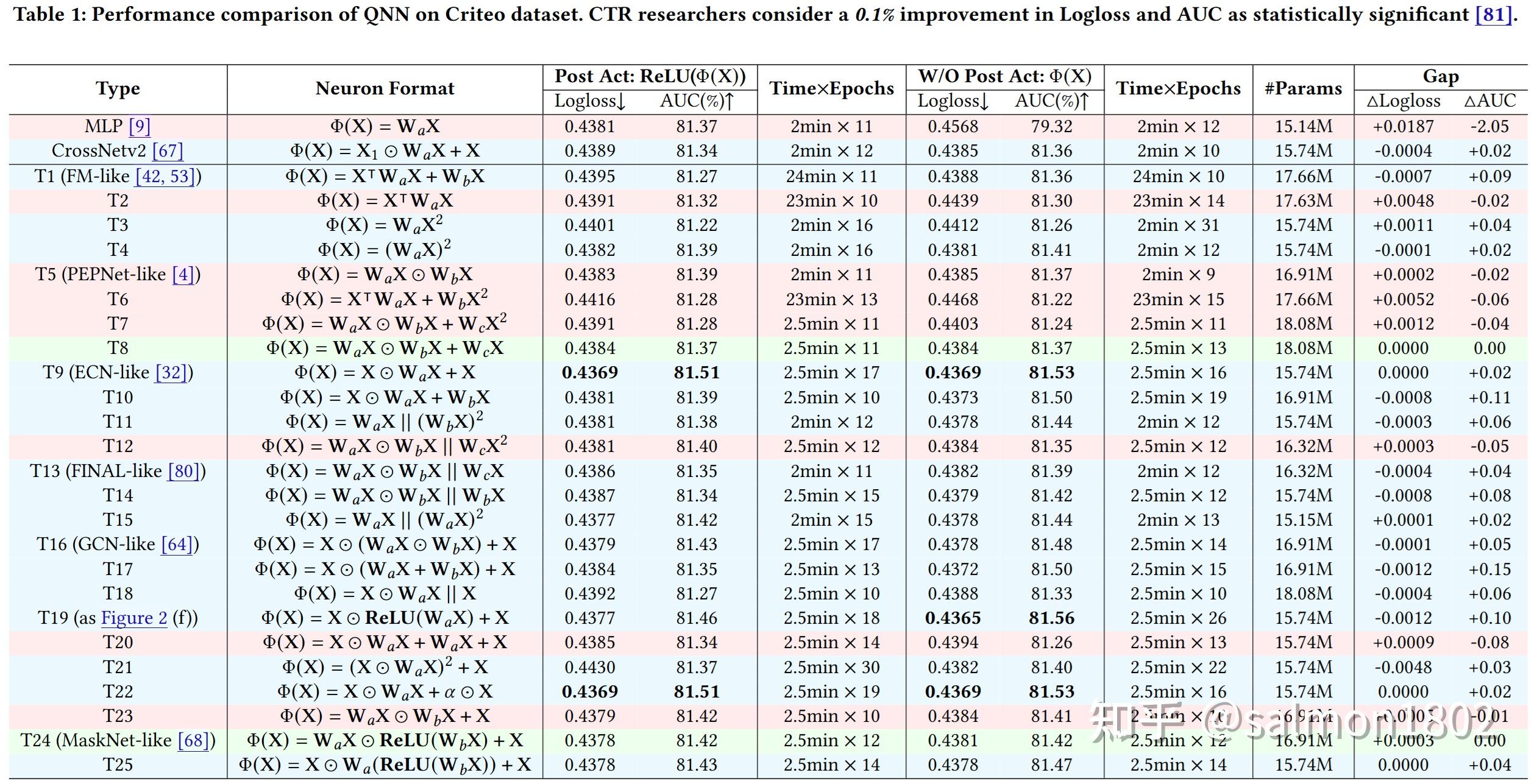 KDD'25| Quadratic Neural Networks for Click-through Rate Prediction - 知乎
