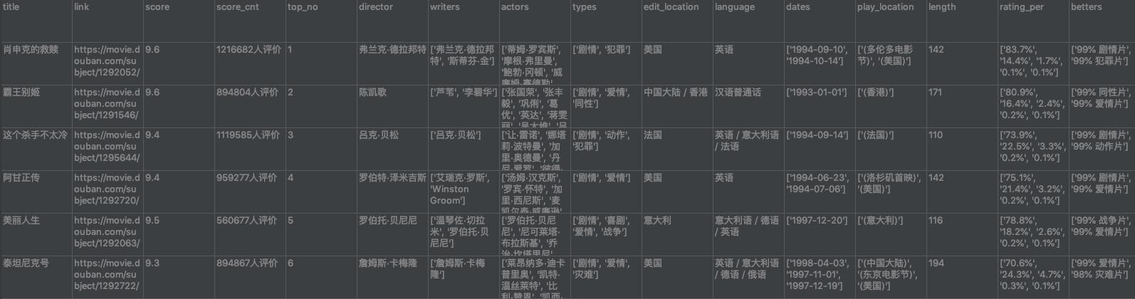 教你用Python写爬虫：豆瓣电影TOP250（详解） - 知乎