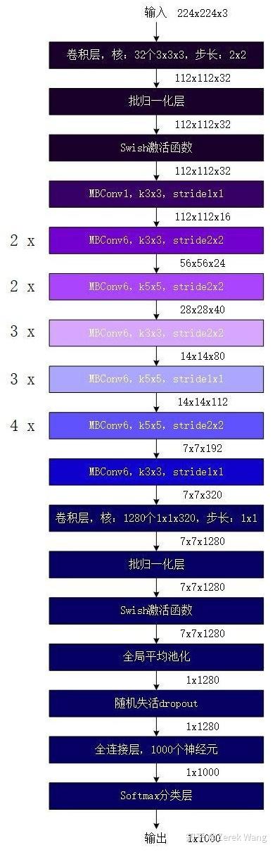 卷积神经网络（十一）EfficientNet v1 - 知乎