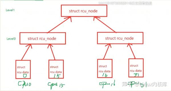一文解决RCU机制及内存优化屏障 - 知乎