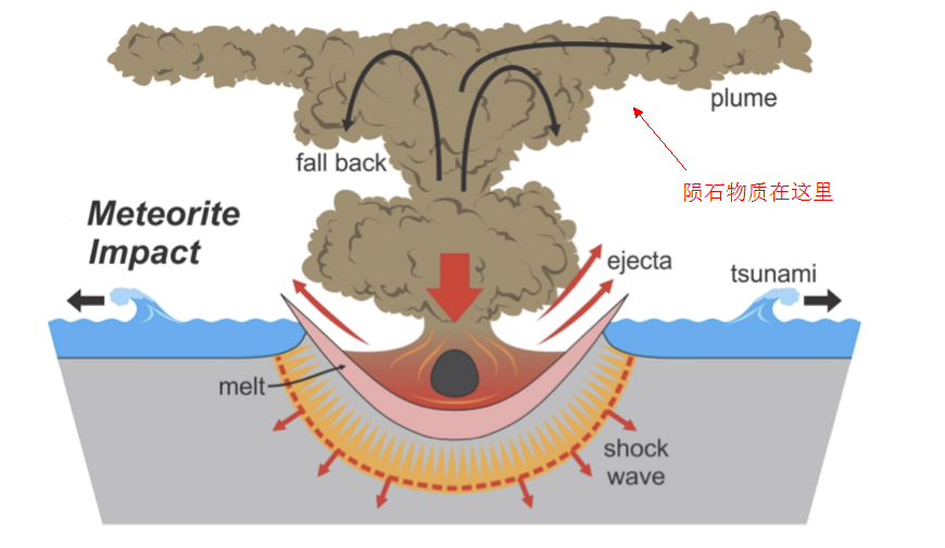 月球上陨石坑里的陨石哪去了？ - 知乎
