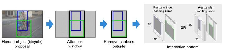 【论文详解】Learning to Detect Human-Object Interactions - 知乎