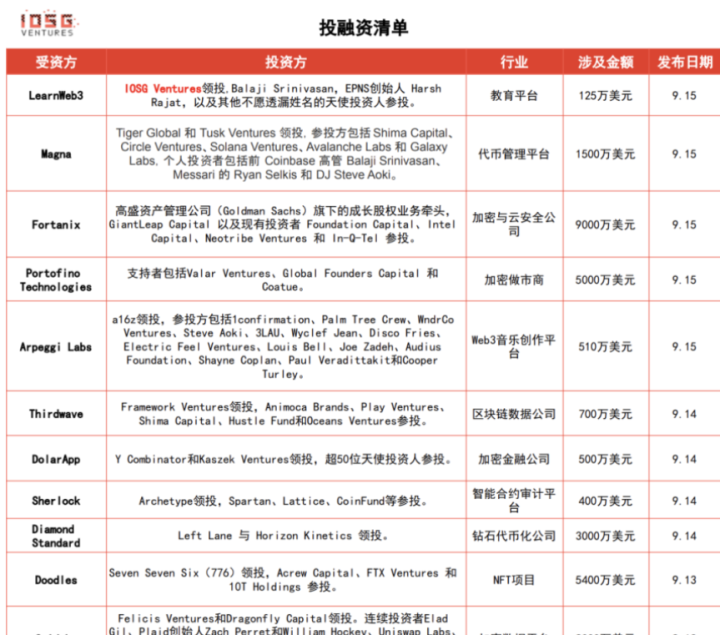 IOSG Weekly Brief｜WEB3 3A 卖楼花，杠杆化的研发模式会是高成本游戏的曙光么？ - 知乎