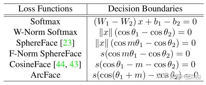 ArcFace loss 可以用于一般多分类任务吗？ - 知乎