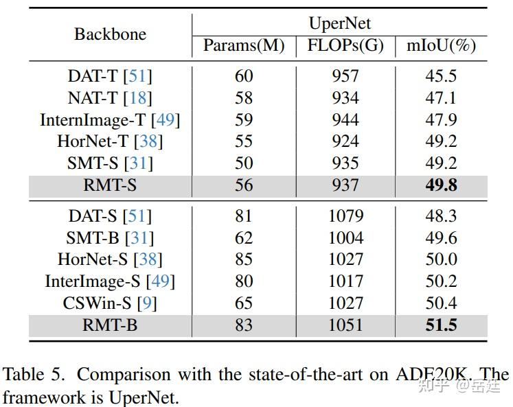 RMT：Vision RetNet已来 - 知乎