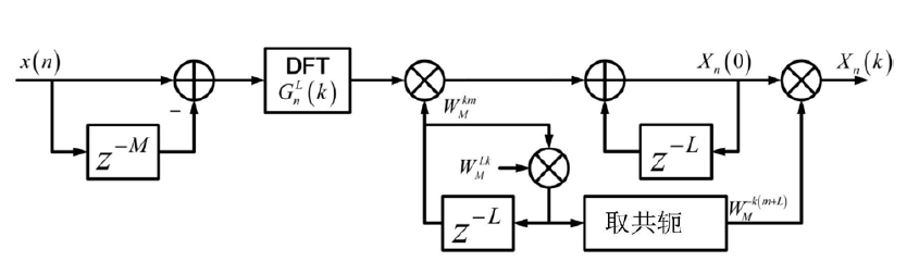 SDFT,MSDFT,HDFT,MSDFT四种傅立叶变换 - 知乎