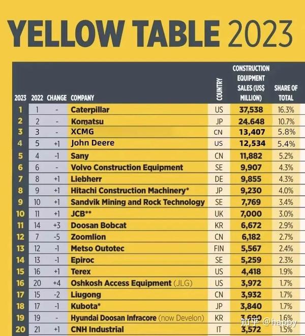 全球工程机械50强榜单发布 - 知乎