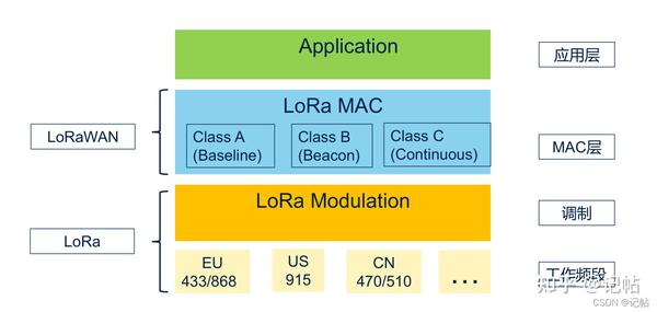 STM32WL55-NUCLEO开发(1)----STM32WL&LoRaWAN介绍 - 知乎