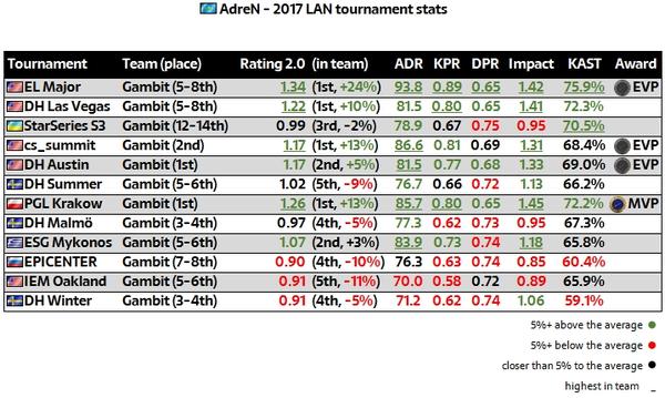 2017 年度TOP20最佳选手第17名：AdreN - 知乎