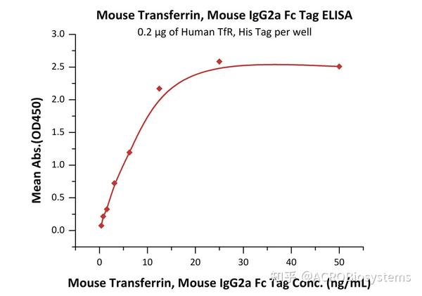 【运铁能手】TF&TFR，ADC药物热门靶点 - 知乎