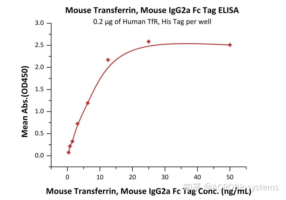 【运铁能手】TF&TFR，ADC药物热门靶点 - 知乎