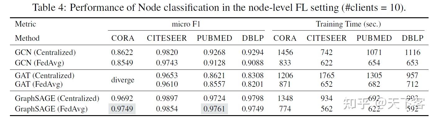 论文笔记：ICLR'21 FedGraphNN: A Federated Learning Benchmark System for Graph Neural Networks - 知乎