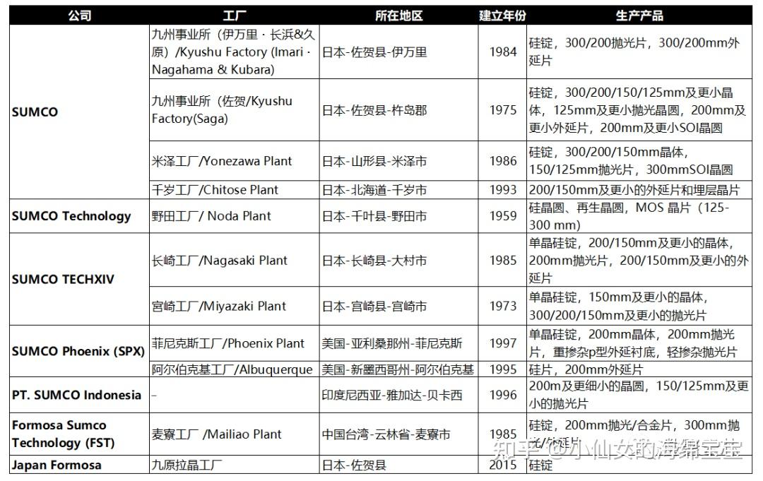 日本胜高SUMCO是怎么成为硅片制造第二龙头的？ - 知乎