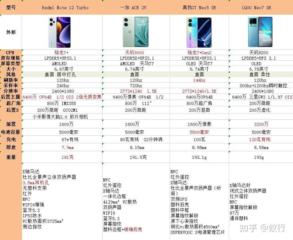 2000左右红米note12t，一加ace2v，真我gtneo5se和iQOO neo7se哪个好?