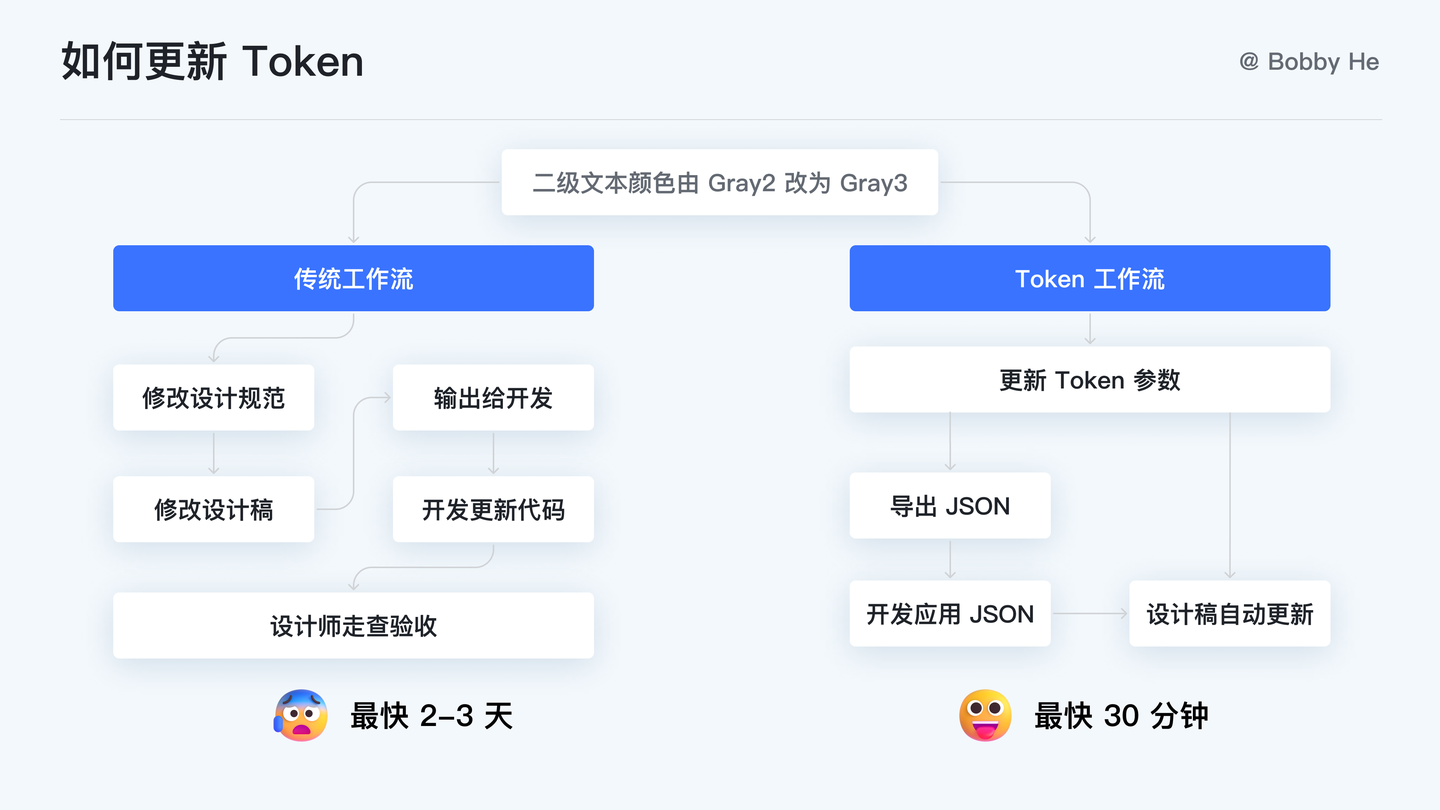 大厂都在用! 一文带你读懂并应用 Design Token - 知乎
