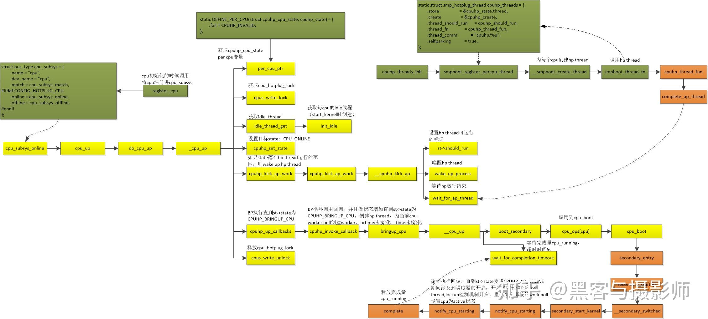 一文搞懂linux cpu hotplug - 知乎