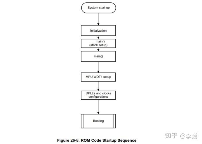 Linux启动流程之ROM-CODE - 知乎