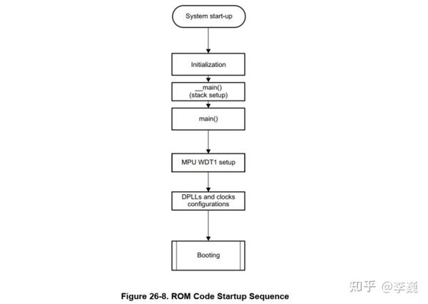 Linux启动流程之ROM-CODE - 知乎