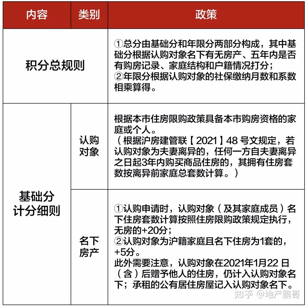 2023年上海全方面购房攻略 丨限购 贷款 赠与 继承 新房积分 税费 摇号 大汇总! 知乎