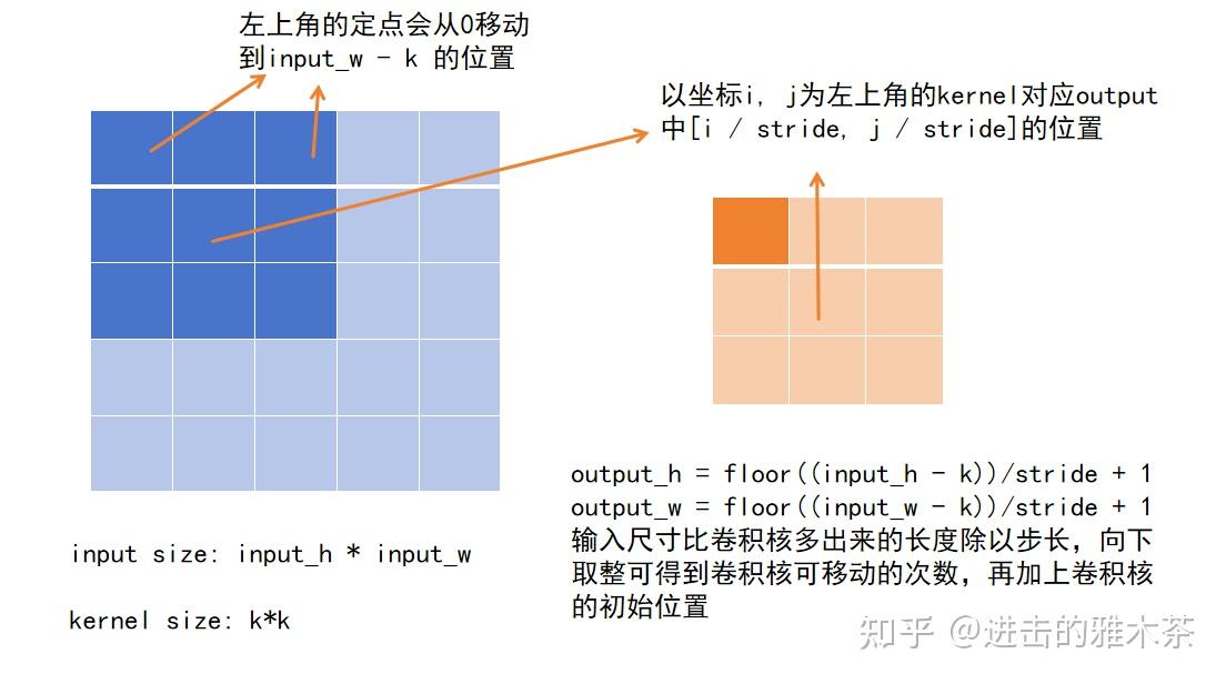 PyTorch： nn.Conv2d - 知乎