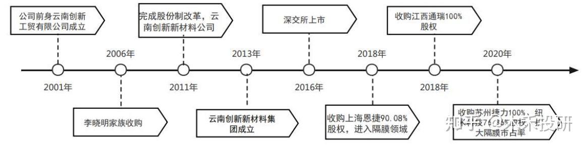 【恩捷股份】深度分析,董事长被调查,公司未来的价值在哪? 知乎