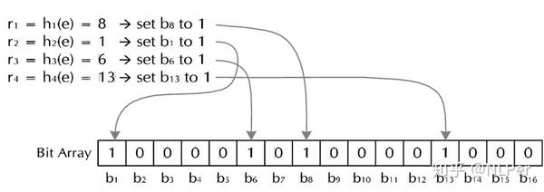 深入浅出BloomFilter原理 - 知乎