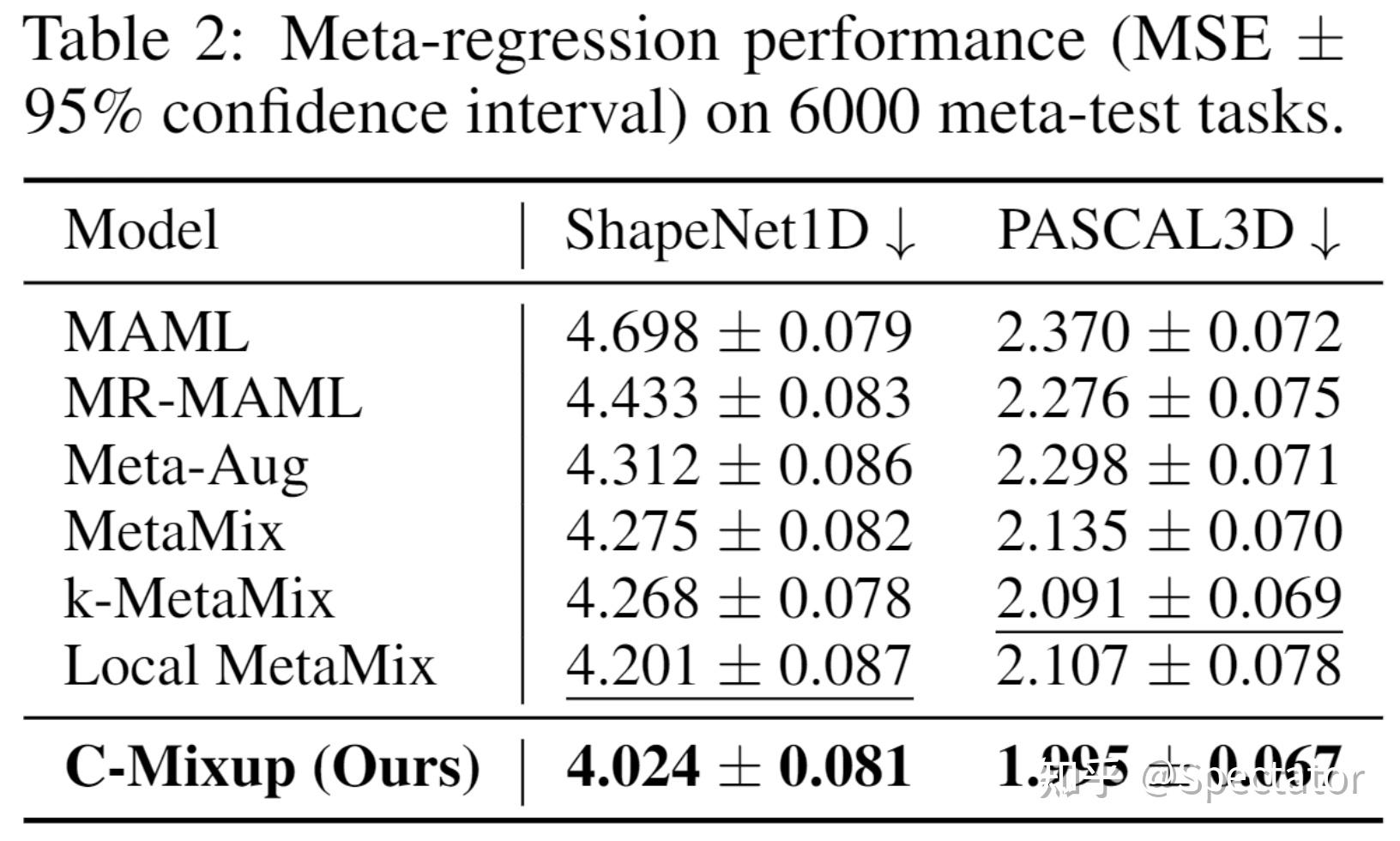 C-mixup：扩展mixup提高回归任务的模型泛化性 - 知乎