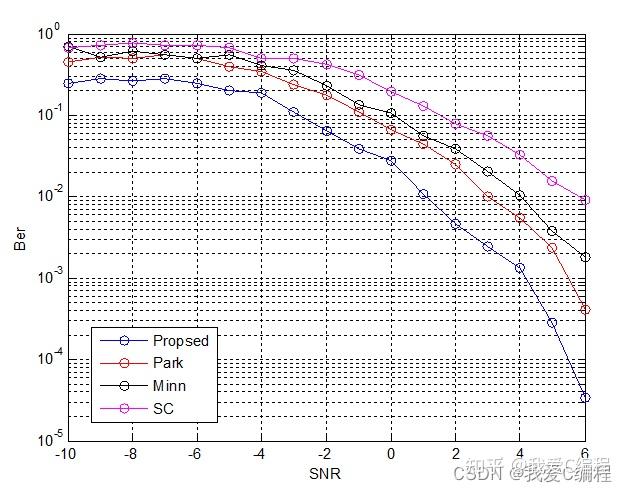 m基于OFDM系统，对比SC算法，Minn算法，PARK算法同步性能matlab仿真分析 - 知乎