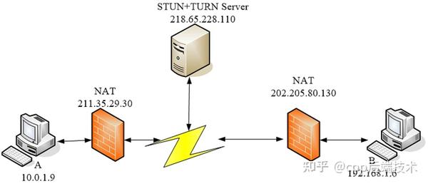 NAT穿越技术详细介绍 - 知乎