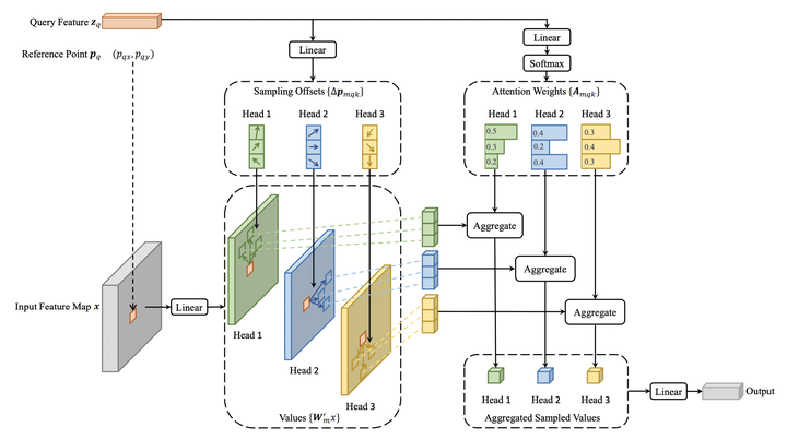 对Deformable DETR的理解 - 知乎