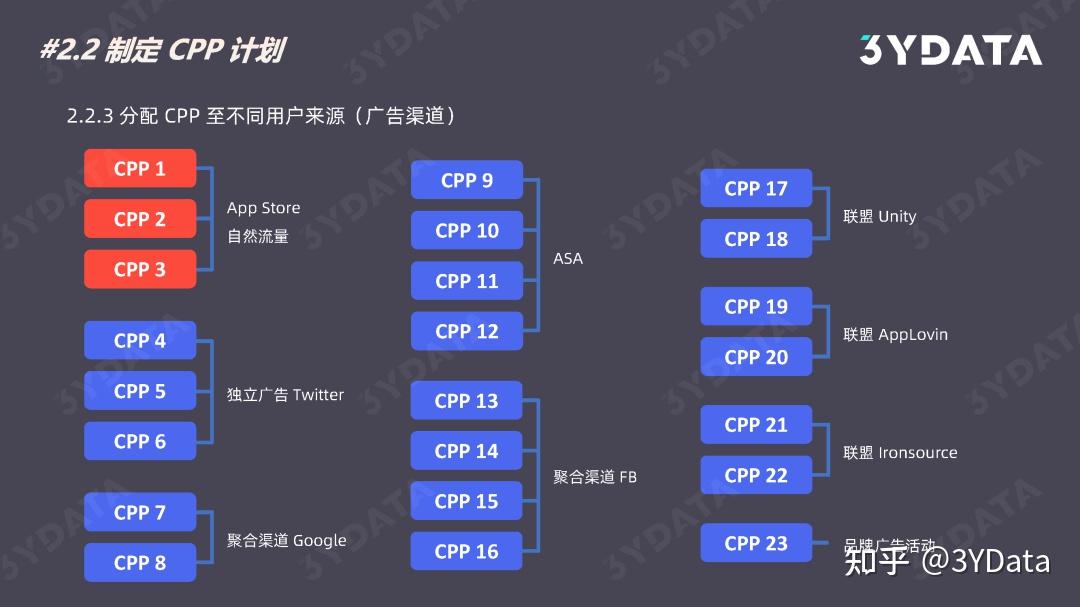 干货 | 学会CPP全新玩法，助力App Store转化提升！ - 知乎