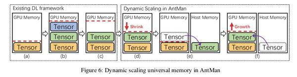AntMan: Dynamic Scaling on GPU Clusters for Deep Learning - 知乎