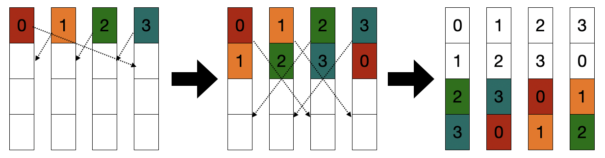集体通信（Collective Communication）算法入门：从 AllGather 到 AllReduce - 知乎