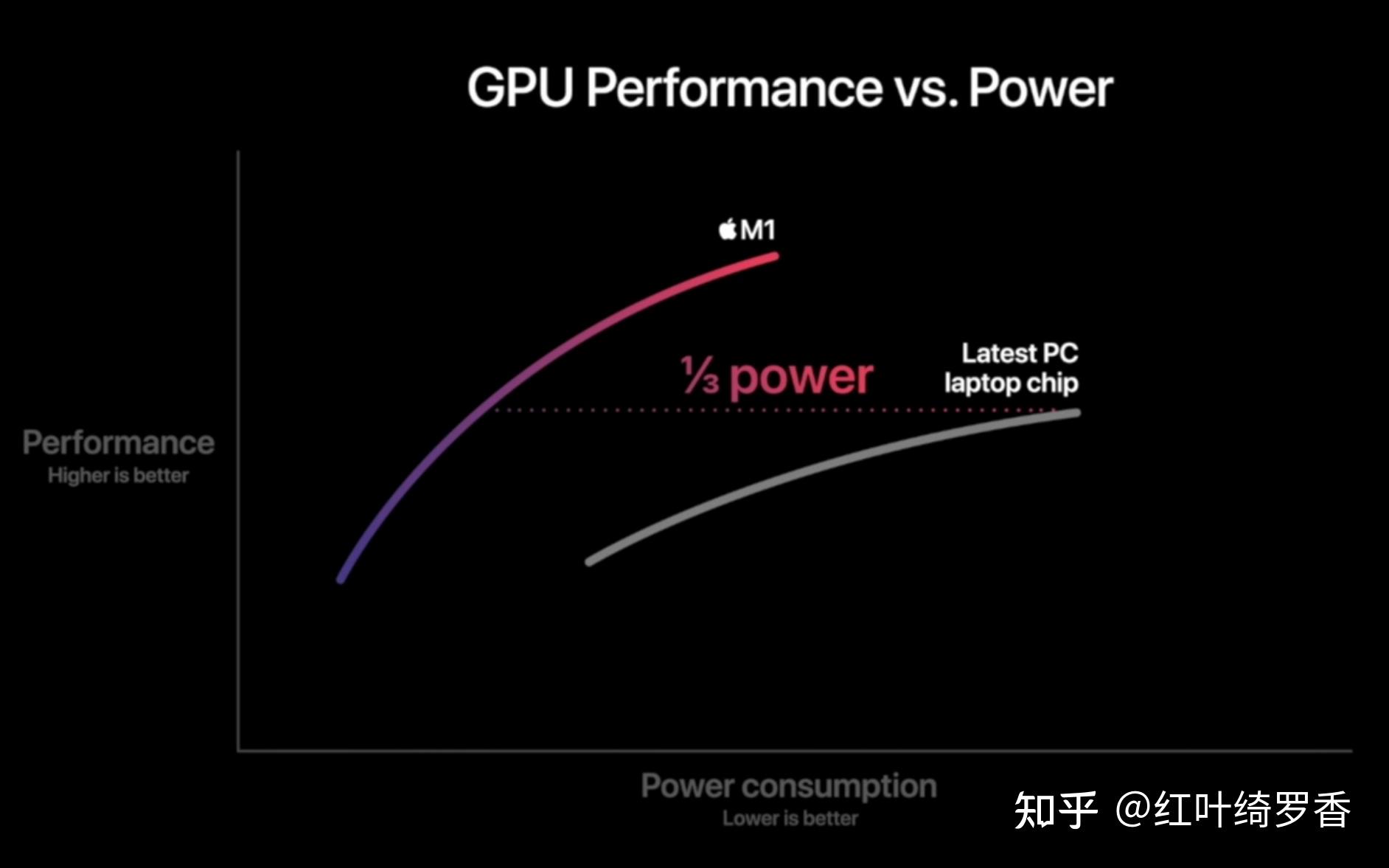 聊聊这三年Apple Silicon M系列芯片的进化——M1/M2/M3的GPU性能提升。