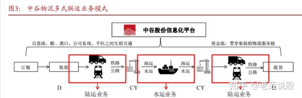 多式联运打开赛道空间，中谷物流：内贸集运龙头，整装起航 - 知乎