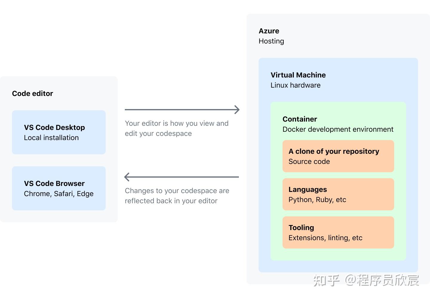 浏览器上写代码，4核8G微软服务器免费用，Codespaces真香 - 知乎