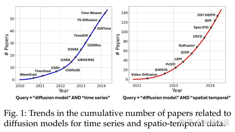 【文献阅读】[diffusion与时空图]A Survey on Diffusion Models for Time Series and ...