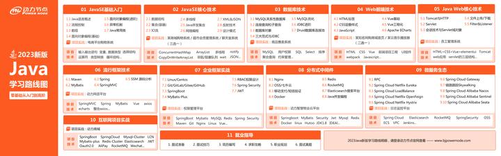 2023Java学习路线及资源分享 - 知乎