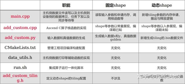 3天上手Ascend C编程 | Day3 Ascend C算子调试调优方法 - 知乎