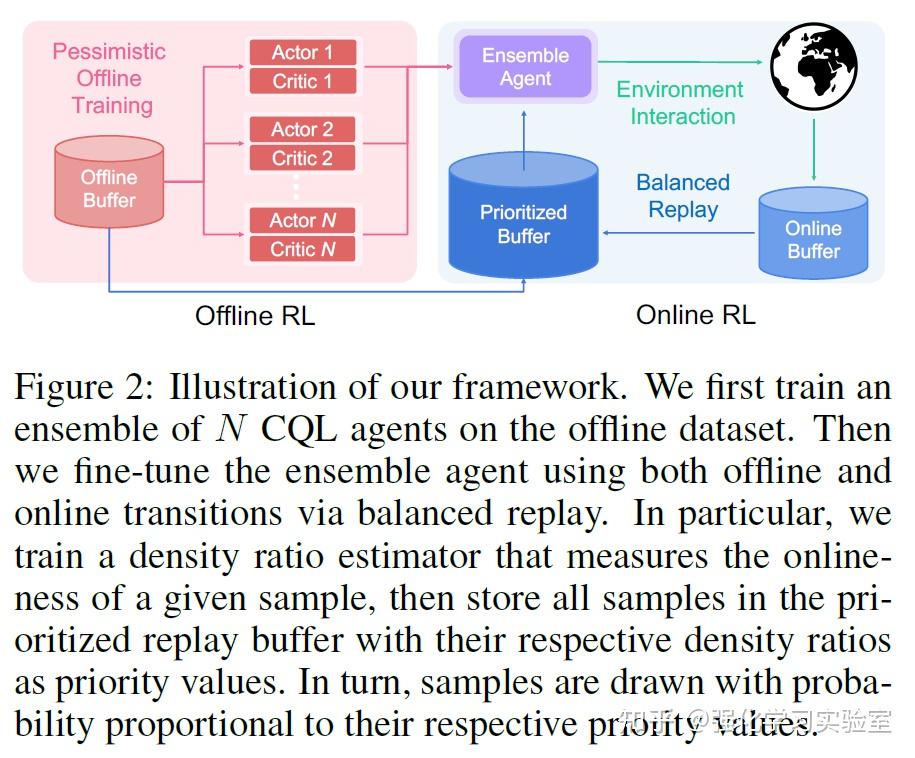 论文分享：Offline-to-Online Reinforcement Learning via Balanced Replay and Pessimistic Q-Ensemble - 知乎