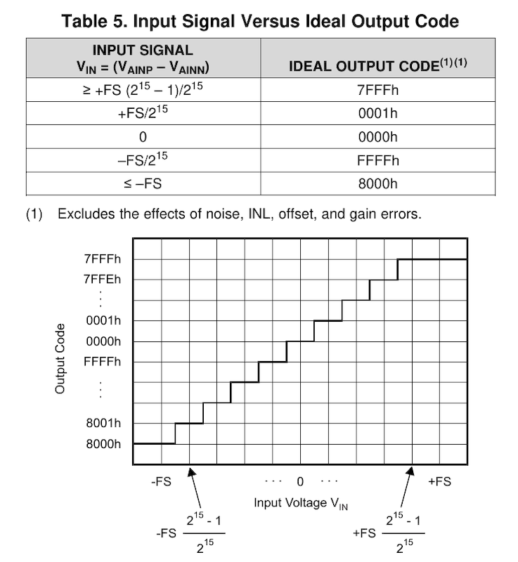 一款适合入门的 Delta-sigma (ΔΣ) ADC 芯片 —— TI ADS1115 - 知乎